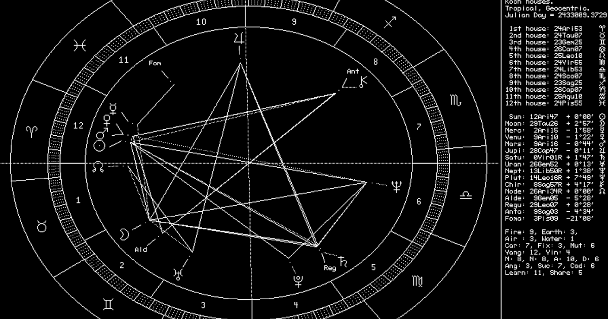 Astrological Meanderings: The Fixed Stars in Astrology