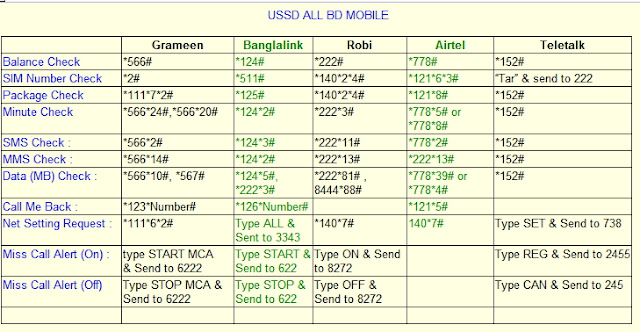Bangladeshi All Mobile SIM Important Service Ussd Code For GP ...