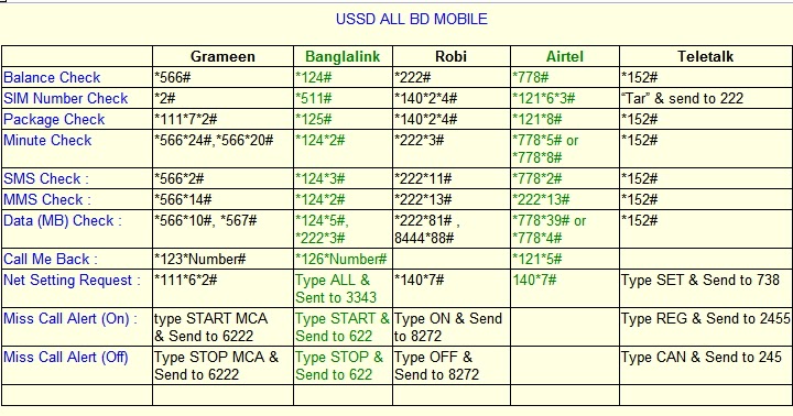 Bangladeshi All Mobile SIM Important Service Ussd Code For GP, Grameenphone, Robi, Banglalink ...
