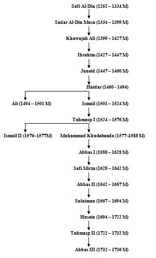 Rumah_Baca_Kita: SILSILAH RAJA-RAJA KERAJAAN SAFAWI DI PERSIA