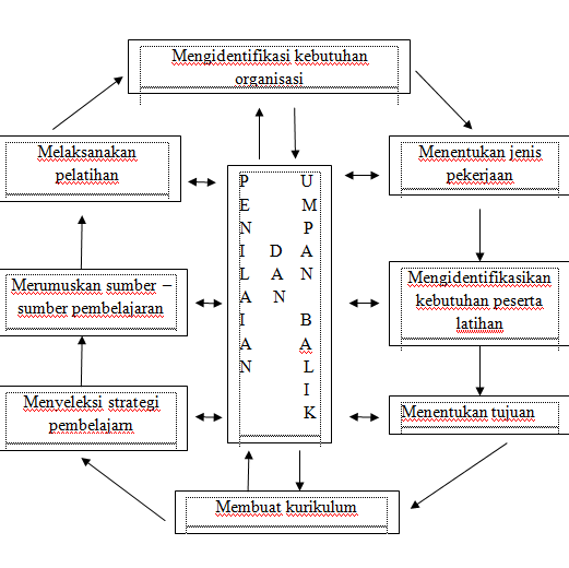Sara Setiawati: MODEL – MODEL SISTEM PELATIHAN