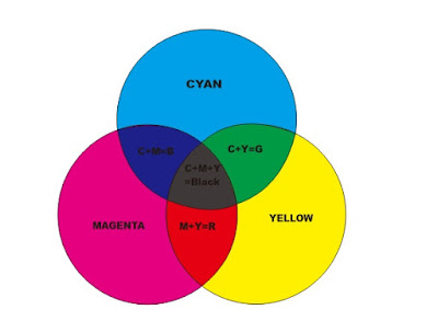 Mengenal Warna RGB dan CMYK