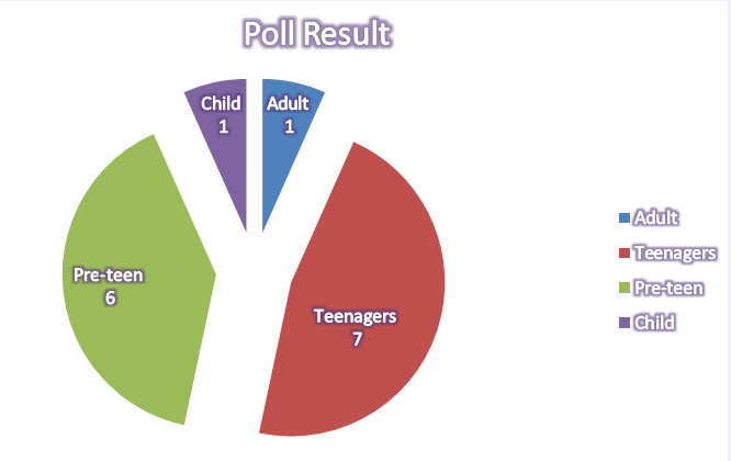 Cyber Bully: Poll Chart for Week 1