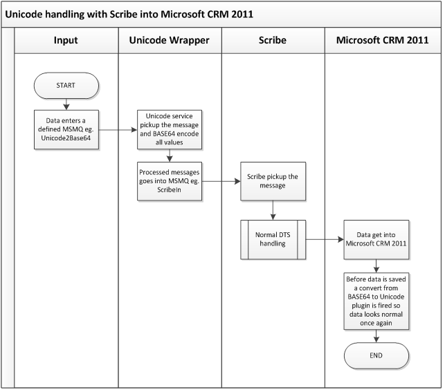 Microsoft Crm Xrm Scribe Insight Sql Reports Scribe Integration Using Unicode And Msmq Queues