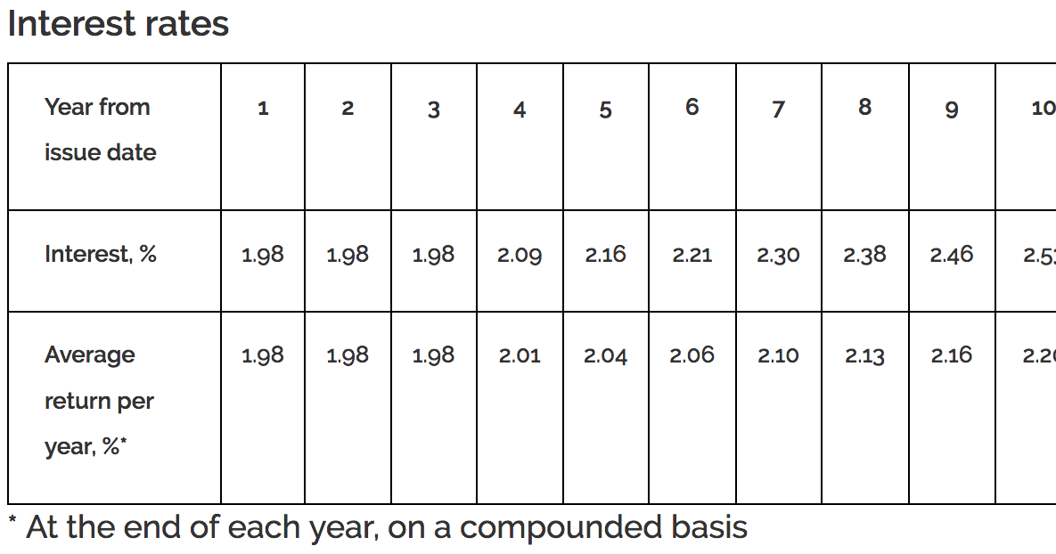 Singaporean Talks Money: Feb 2019 SSB rates dropped as compared to 2018
