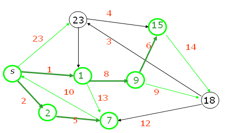 Aznhy All In: ALGORITMA DIJKSTRA