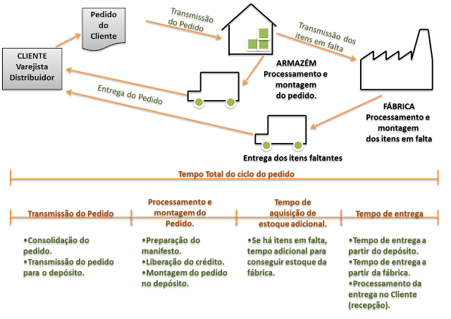 Blog - Res Consiliaris: O que é Nível de Serviço Logístico - Parte 3