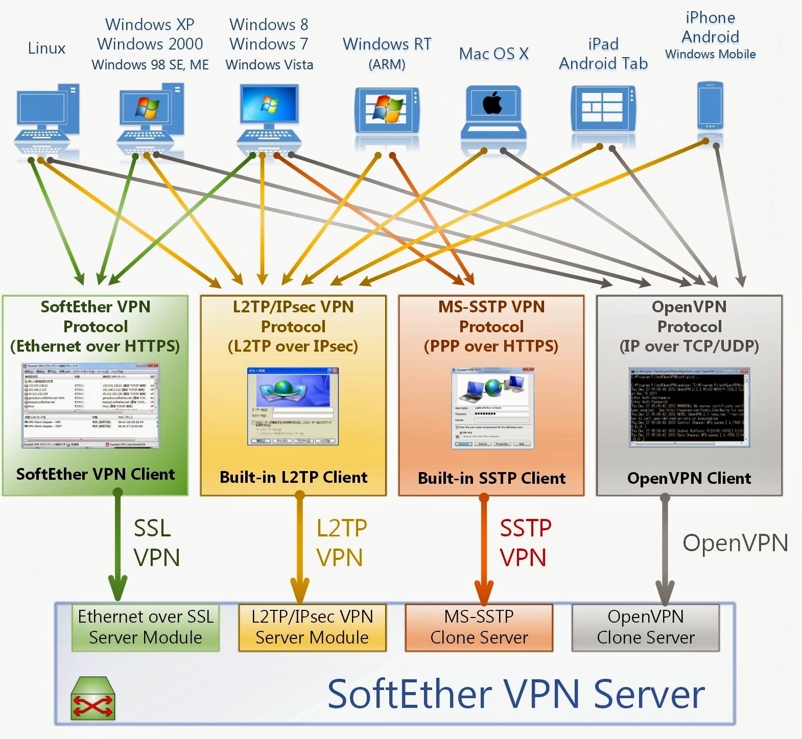 SoftEther VPN program vpn gratis dengan multi protokol vpn | KidalzBlog