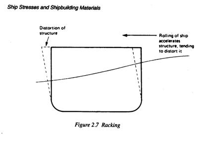 Ship Stress ~ Marine Engineering
