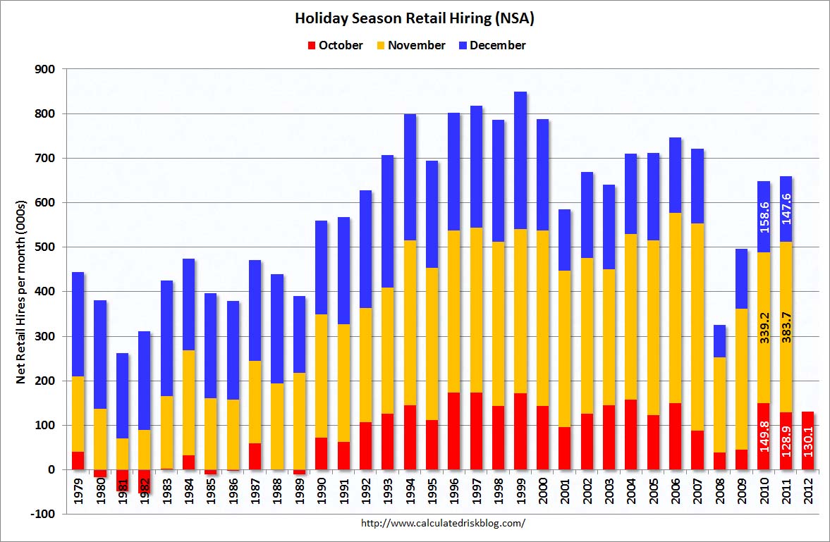 Calculated Risk: Solid Seasonal Retail Hiring, Graphs for Duration of ...