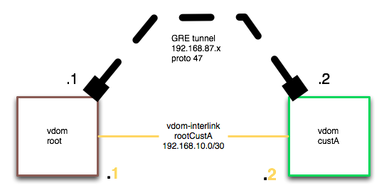 Ken Felix Security Blog: GRE tunnels fortigate