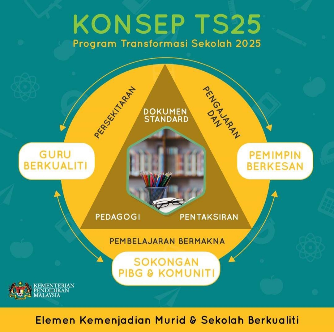KONSEP TS25 PROGRAM TRANSFORMASI SEKOLAH 2025