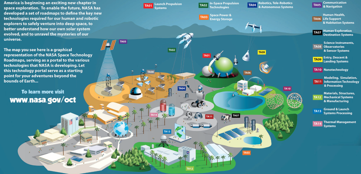 NASA space technology roadmaps | NextBigFuture.com
