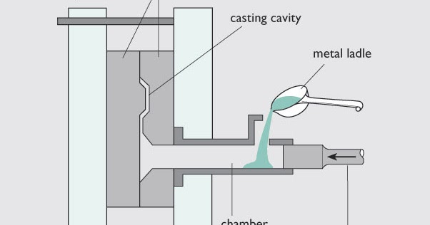 Die Casting Process - MechanicsTips