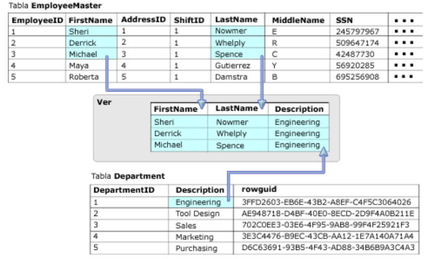 Implementacion de base de datos: SQL SERVER CREACION DE VISTAS