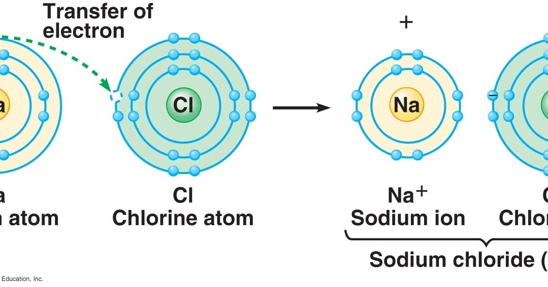 savvy-chemist: GCSE OCR Gateway Chemistry C2.2 d-i Bonding and the ...