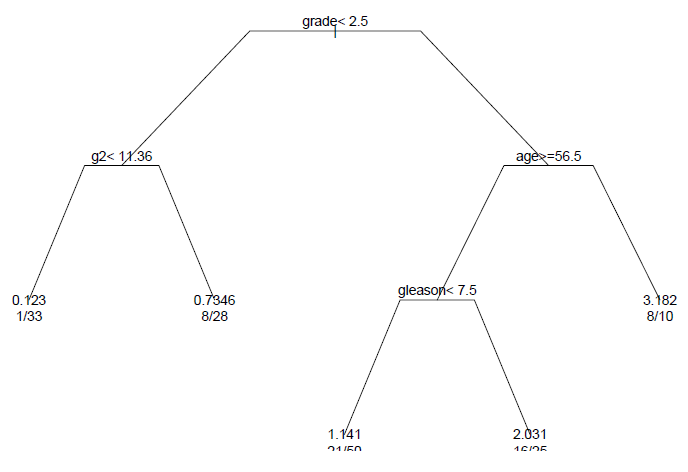 깨고 싶은 알 An Introduction To Recursive Partitioningusing The Rpart Routines