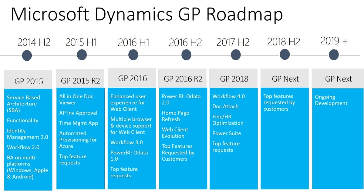 Microsoft Dynamics GP Roadmap Update
