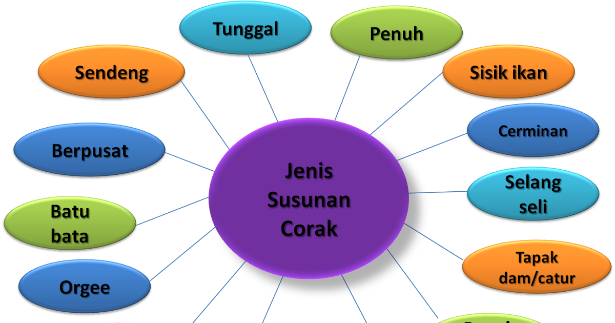 Pendidikan Seni Visual: CORAK TERANCANG