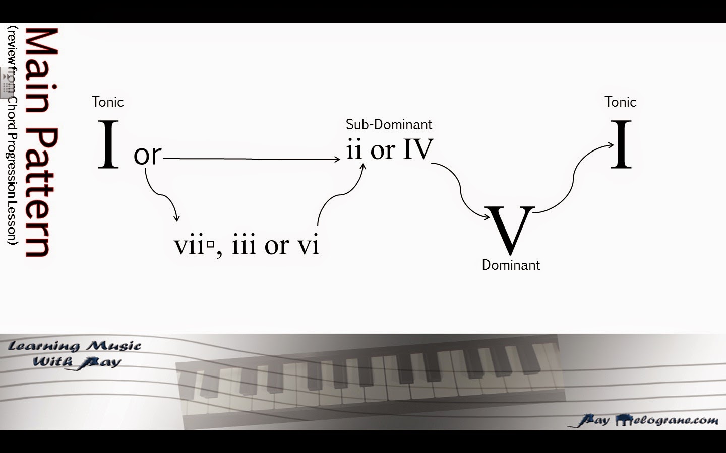 Learning Music With Ray Blog: Connecting Chord Progressions