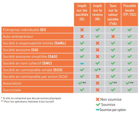 comptabilité et fiscalité marocaine