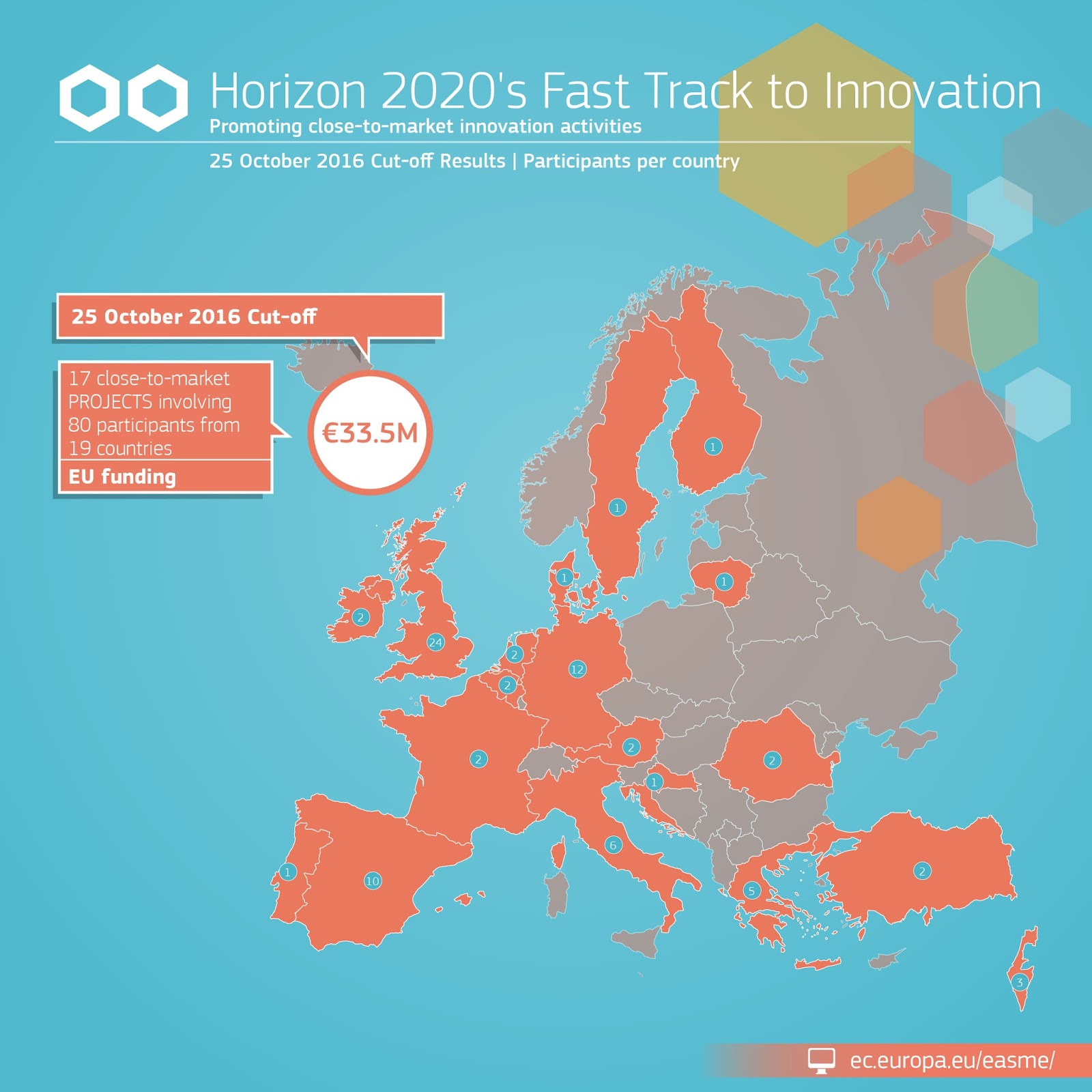 Η ΒΙΩΣΙΜΗ ΑΝΑΠΤΥΞΗ ΕΙΝΑΙ ΠΟΛΙΤΙΣΜΟΣ: Horizon 2020: 17 καινοτόμα έργα ...