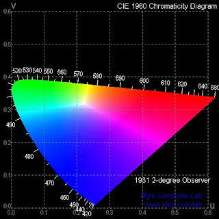 Warna - Color: Colorimetry Part II: CIE1976 - Ruang Warna CIELUV ...