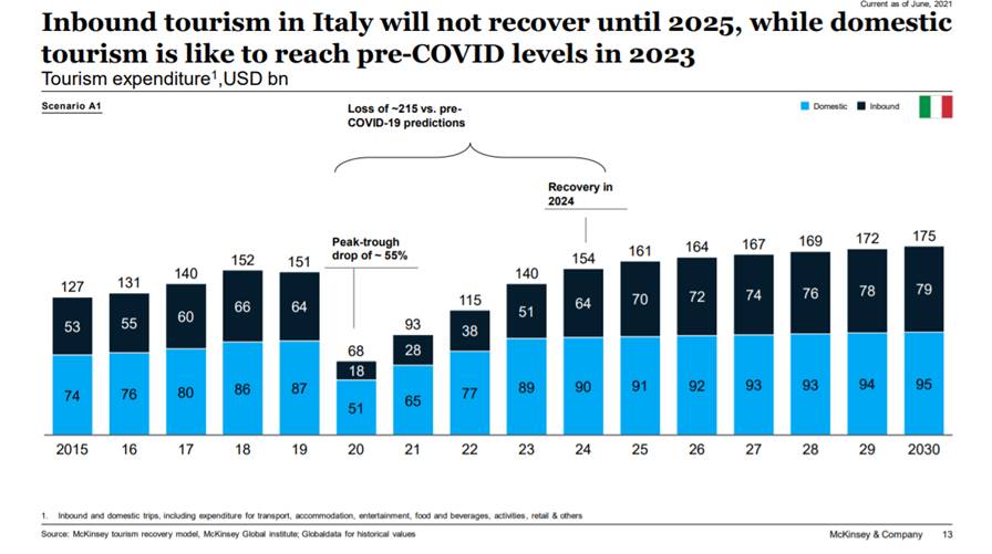 Hop Wise: Inbound tourism in Italy will not recover until 2025