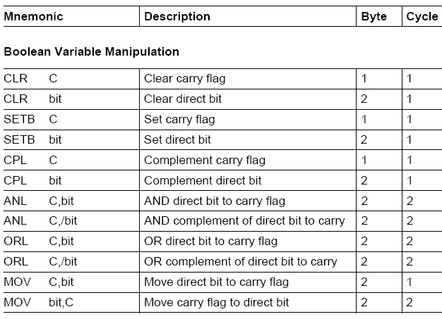Bit Oriented Instruction Of 8051 ~ techknow