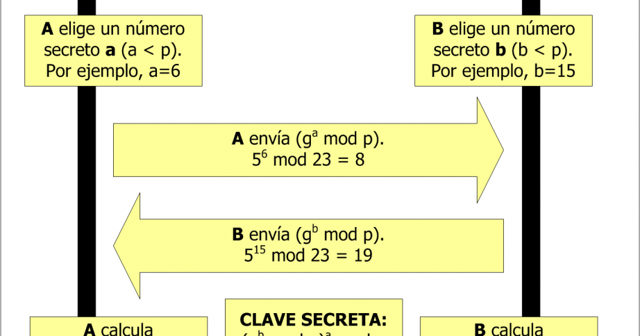 Tipos de Cifrado Asimétrico
