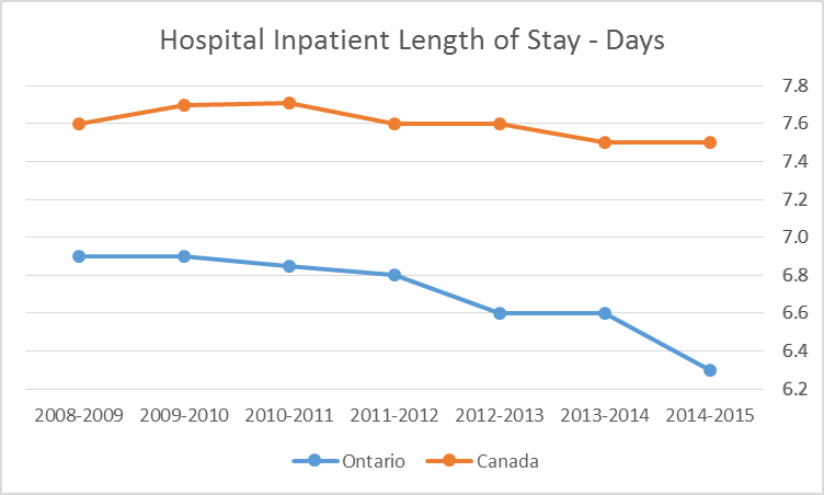 Ontario hospital length of stay in rapid decline, Canadian average now ...