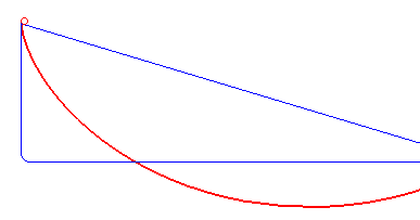 To the Land of Dreams: Crossing the brachistochrone- The tautochrone problem