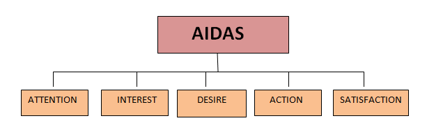 MENGUPAS KONSEP AIDA+ S