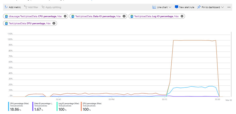 Azure SQL DB tiers comparison