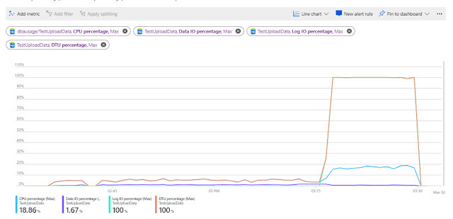 Azure SQL DB tiers comparison