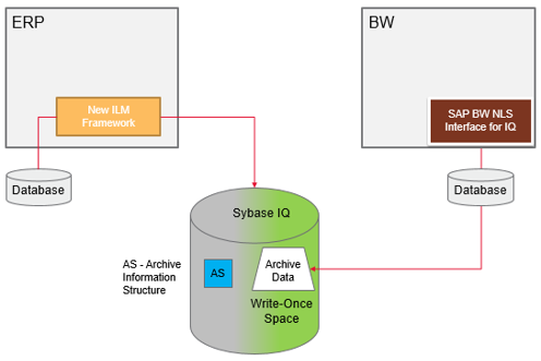 Unified Legacy Decommissioning using SAP Information Lifecycle ...