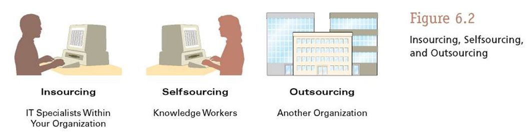 sharing: Illustration of Insourcing - Selfsourcing and Outsourcing