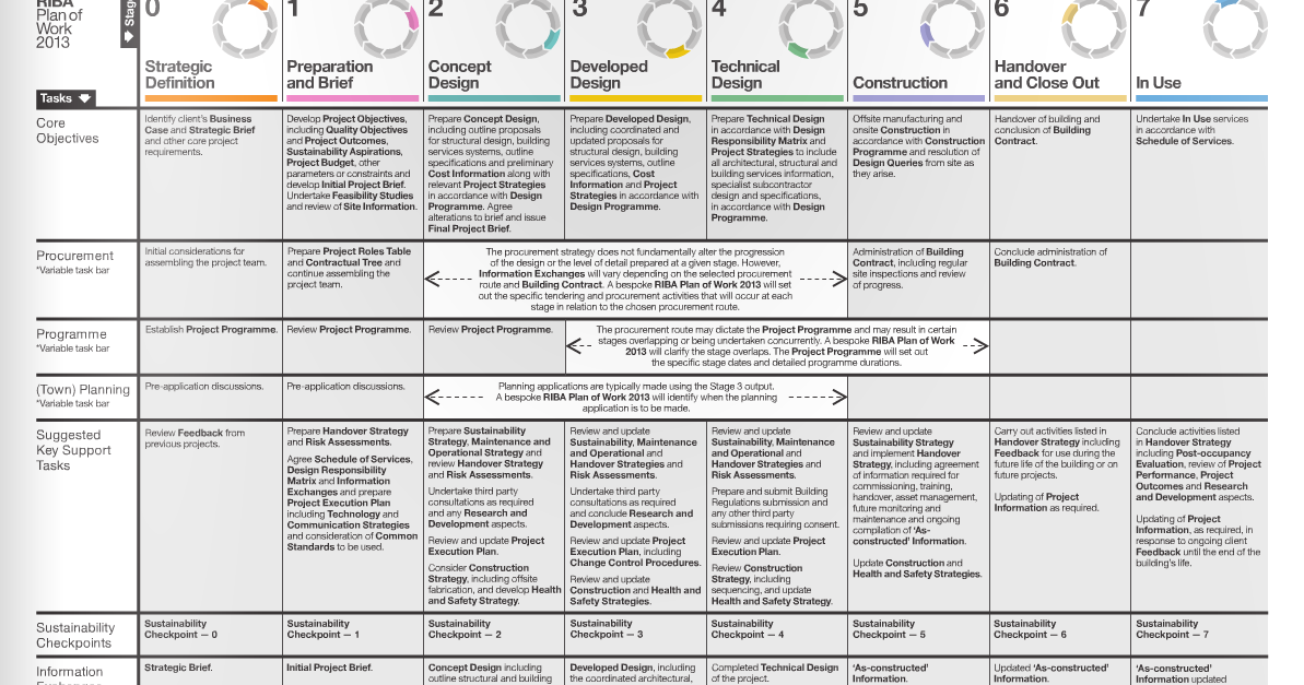 DesignBox Architecture: Innovation and the RIBA Plan of Work 2013