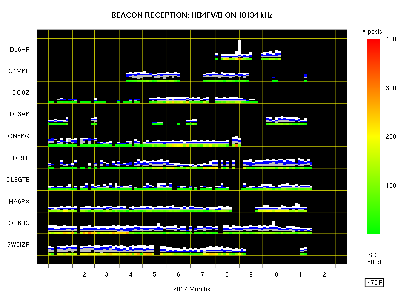 D. R. Evans (N7DR): HF Beacons and the Reverse Beacon Network, 2017