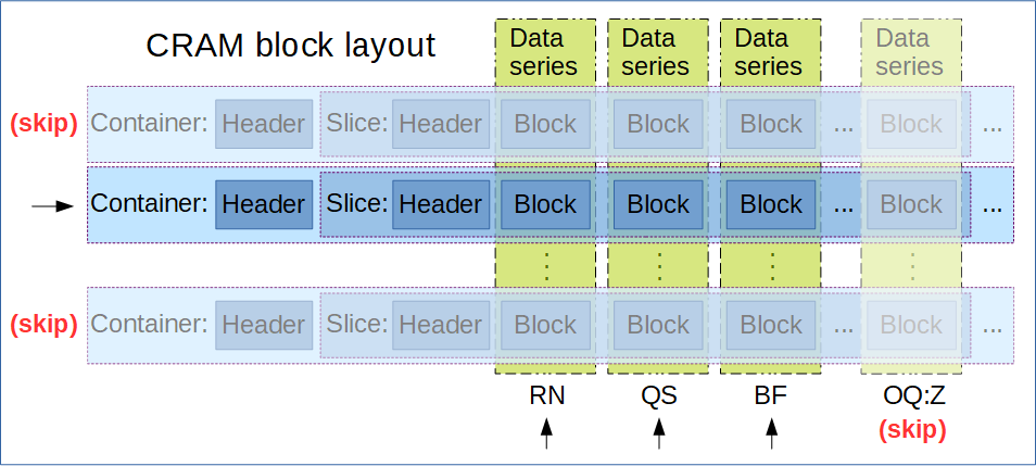 Data Geekdom: CRAM structure