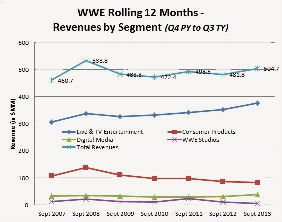 WWE Rolling 12 Month Revenue Trends
