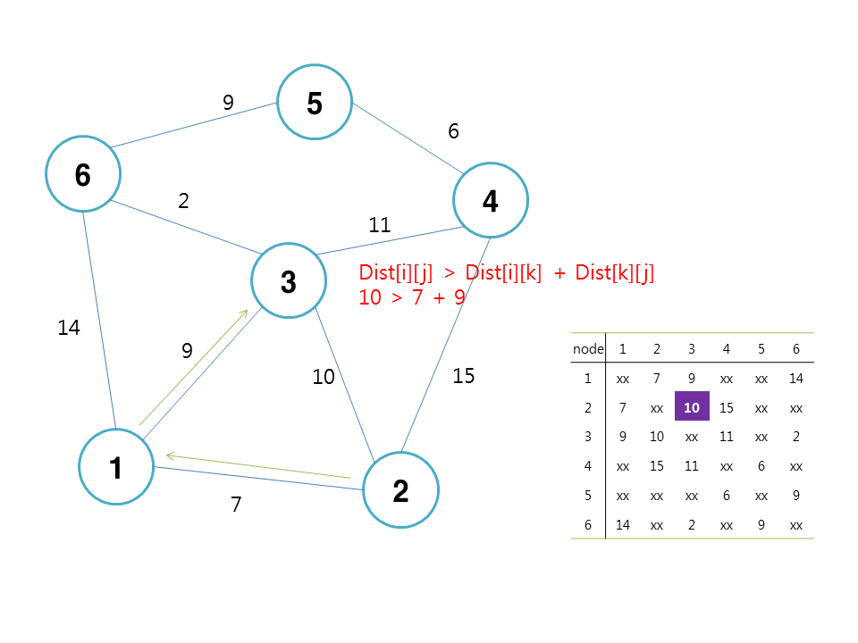 Programming is my life~! : Floyd-Warshall's algorithm Programming is my life~! : Floyd-Warshall's algorithm