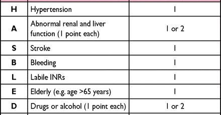 icupearls.org Archive: HAS-BLED score