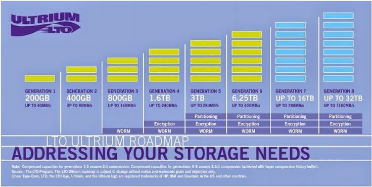 Jenis Jenis LTO Backup Storage | Catatan Random