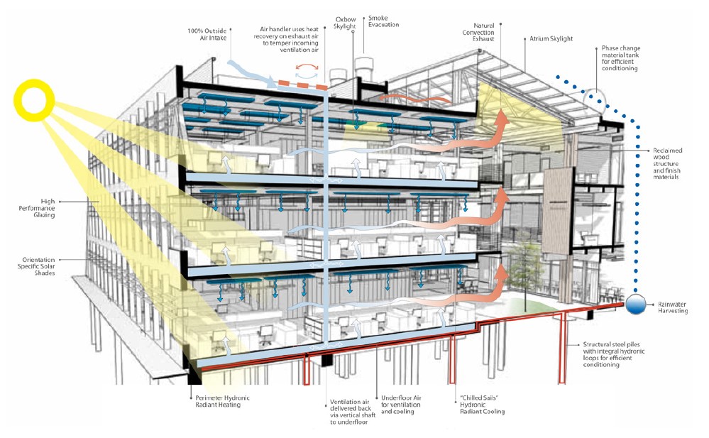 Renewable and Sustainable energy: Green Building Unisel Library