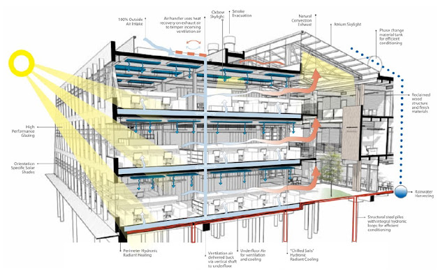 Renewable and Sustainable energy: Green Building Unisel Library
