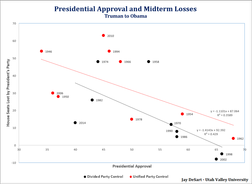 The Political Data Nerd: Presidential Approval, Unified Party Control ...
