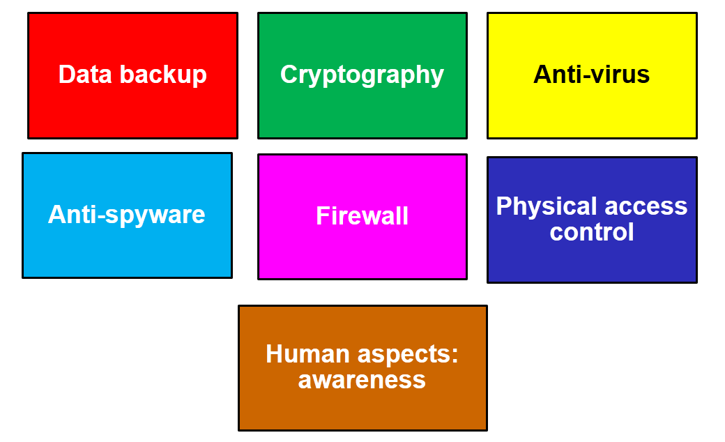 Types of computer security risks and Security Measure