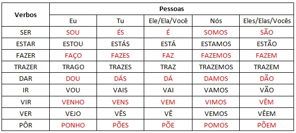 Verbos en portugues - Imagui