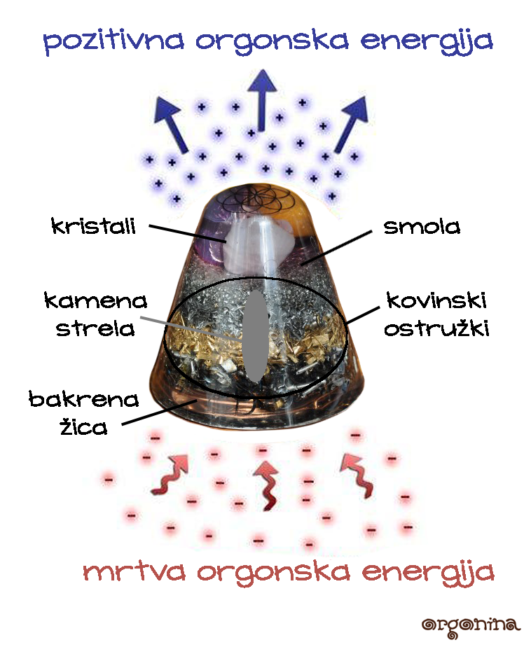 orgonina: Kaj je orgonit?